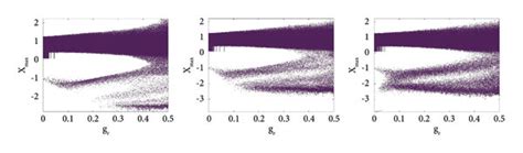 Bifurcation Diagrams Of The Rulkov Model With Electrical Autapse