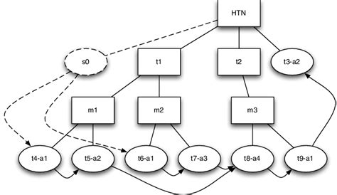 fully decomposed htn rectangles denote non primitive nodes while