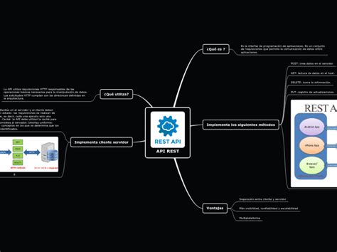 Api Rest Mapa Mental Mindomo