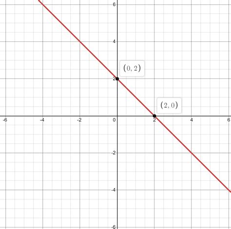 Sketch A Graph For Each Of These Functions A Y 2x 3 B Quizlet
