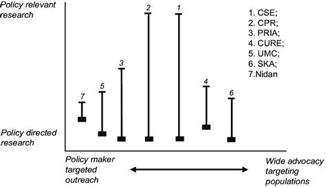 2 Research And Advocacy Emphasis By Csos In Urban Sanitation Source Download Scientific