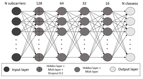 Fully Connected Neural Network As Used In This Work For Wifi Networks