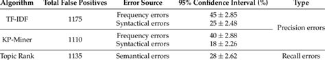 summary of the error source analysis download table