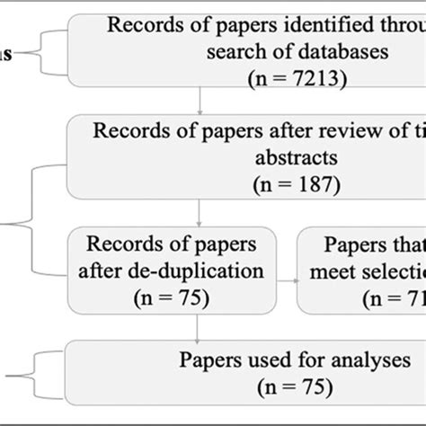 Systematic Review Flow Of The Number Of Papers Adopted From Kimengsi