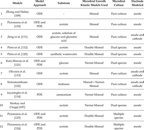 Mfc Mathematical Modelling Approaches From Models Control
