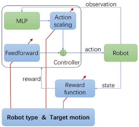 论文审查 Unity RL Playground A Versatile Reinforcement Learning Framework for Mobile Robots