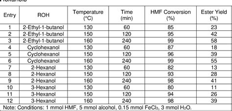 Table 1 From Metal Chloride Mediated Efficient Conversion Of