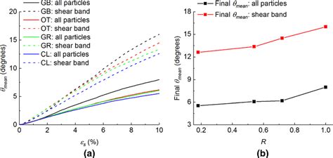 Particle Rotations For All The Particles And Particles In Shear Bands