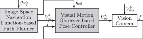 Block Diagram Of Visual Motion Observer Based Pose Control With Image Download Scientific