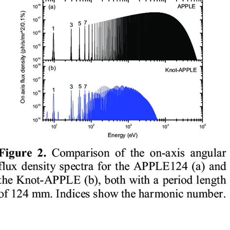 angular flux density and degree of circular polarization for the
