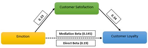 The Impact Of Emotion Convenience And Customer Satisfaction Towards Customer Loyalty Evidence