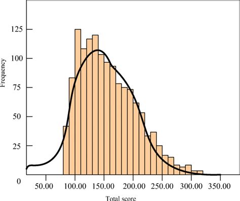 Distribution Of Scl 90 Total Scores Based On Big Data In The Dynamic