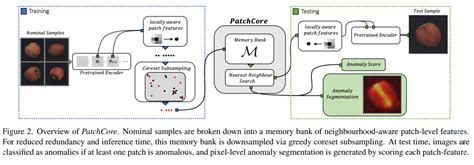 Paper Patchcore Towards Total Recall In Industrial Anomaly Detection
