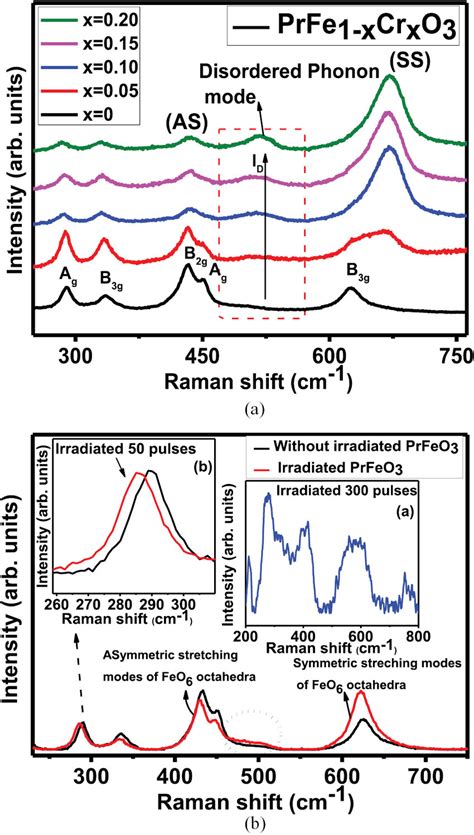 A The Raman Spectrum For Prepared Series Of Samples Raman Line