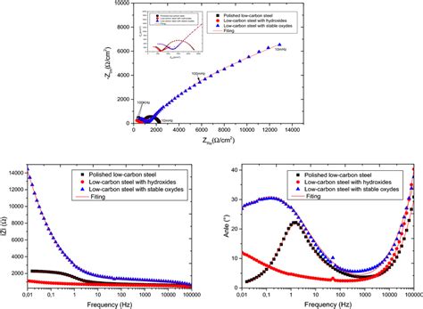 Electrochemical Impedance Diagrams Represented In The Nyquist And Bode Download Scientific