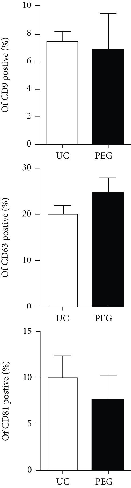 Comparison Of The Protein Expression Of Uc Evs And Peg Evs A The