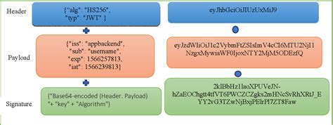 Figure 1 From Framework To Secure The Oauth 20 And Json Web Token For