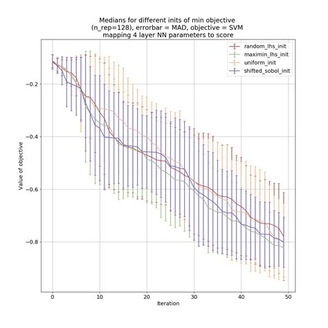 Picking Initial Points With Latin Hypercubes · Issue 433 · Scikit