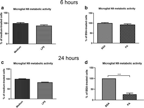 Microglial N9 Metabolic Activities After For 6 Or 24 H Of Treatment