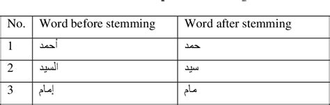 Table 1 From Parallel Search Using Kmp Algorithm In Arabic String