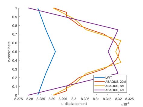 Abaqus Vs Lwt Results Test Case 2 Download Scientific Diagram