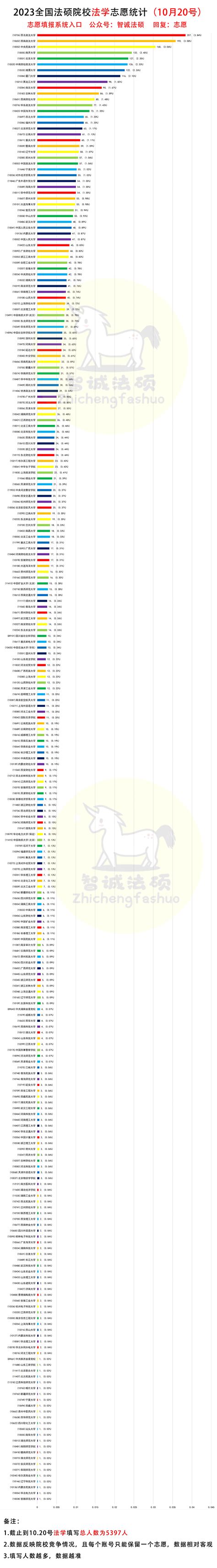 【最新】法硕热门院校top100！（法学非法学）（10月20日） 哔哩哔哩