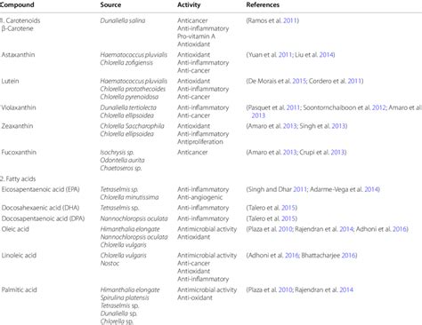 Microalgal Bioactive Compounds And The Bioactivities Download