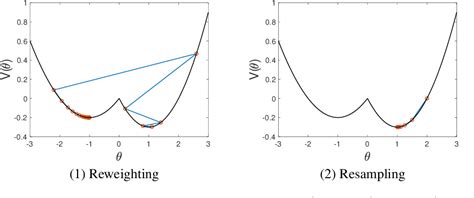 Figure From Why Resampling Outperforms Reweighting For Correcting Sampling Bias Semantic Scholar
