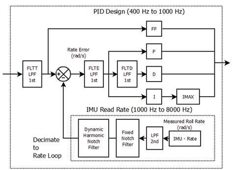 Arducopter Rate S Error Low Pass Filter FLTE Copter ArduPilot Discourse