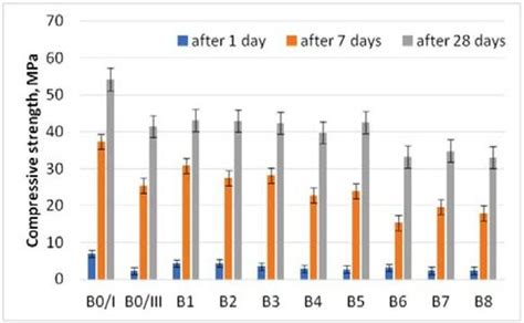 The Influence Of Cement Type On Compressive Strength Of Self Compacting