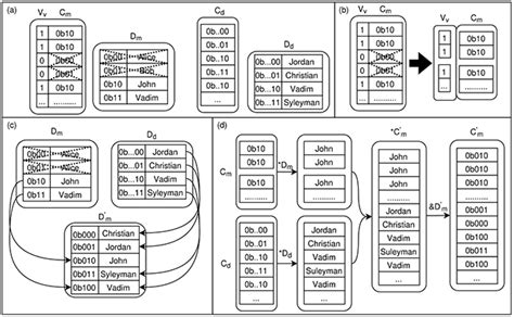 Accelerating In Memory Database Functionality With Fpgas Acm Transactions On Reconfigurable