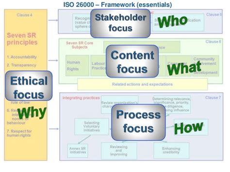 Iso 26000 Framework English 1 Ppt