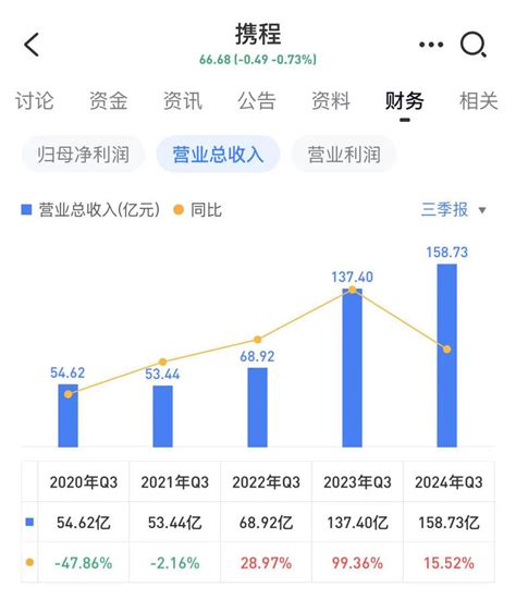携程发布《2025年春节旅游总结报告》，跨境游整体订单同比去年增长3成