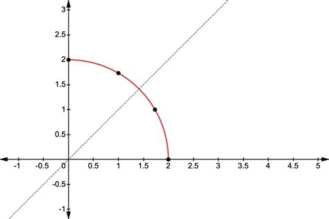 In The Following Exercises Graph F And F 1 On The Sam Quizlet