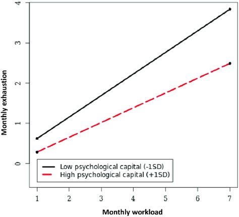 Psychological Capital As Moderator Of The Workload Exhaustion