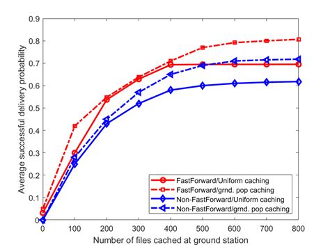 Average Sdp Under Fd With And Without The Fastforward Relaying