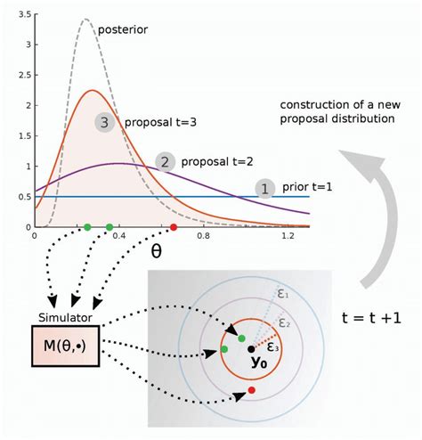 Illustration Of Sequential Monte Carlo Abc Using The Tuberculosis