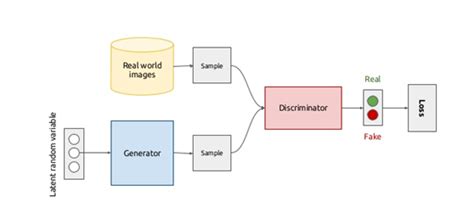 生成对抗网络原理与实战生成对抗网络项目实战 Csdn博客