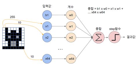 2 2 퍼셉트론의 트레이닝 혹은 학습은 무엇인가 수학빼고 배우는 딥러닝