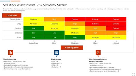 Solution Assessment And Validation To Determine Business Readiness