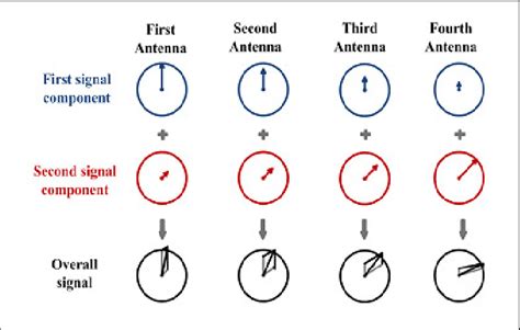 Phase Progression In The Entire Array Iii Developing A Branch Of