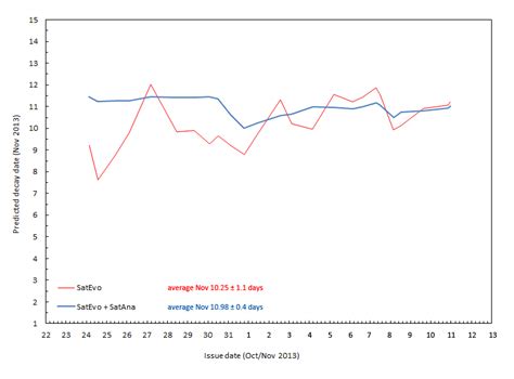 Predicting Goce Re Entry A Citizen Scientists View Rocket Science