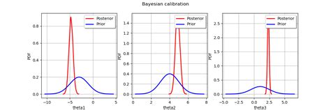 Bayesian Calibration Of A Computer Code — Openturns 1 21 3 Documentation
