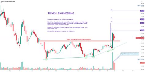 W Pattern Breakout In Triveni Eng For Nsetriveni By Varundevadiga