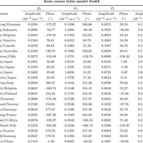 Loading Correction Vectors For Some Major Tidal Waves In Diurnal Band