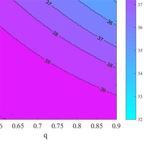 Contour Plots Of The Peak Time And Peak Size Of The Daily Number Of Download Scientific Diagram