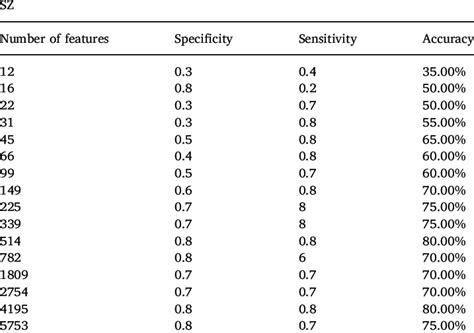 Specificity And Sensitivity For Sz Classification On Untrained Data