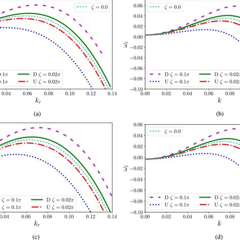 linear temporal growth rate curve for a evaporating film and b