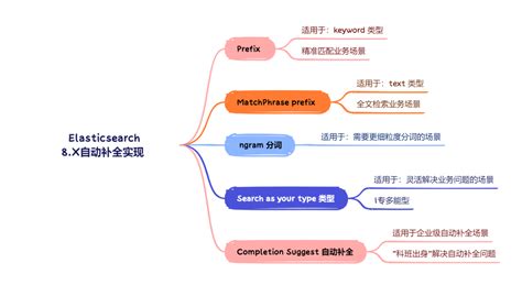 Elasticsearch Suggesters Api详解与联想词自动补全应用elasticsearch Suggest Api Csdn博客