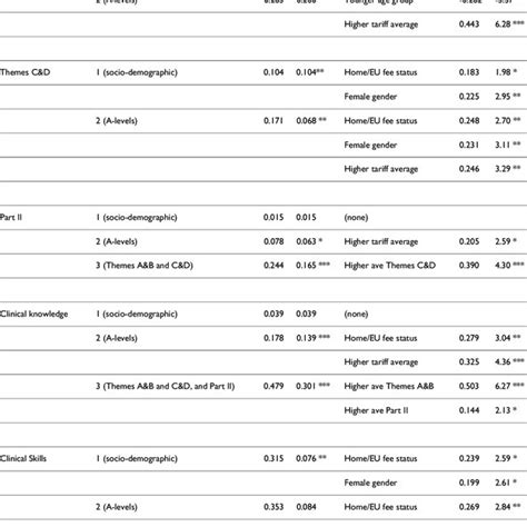 Significant Independent Predictors Of Course Performance Hierarchical Download Table